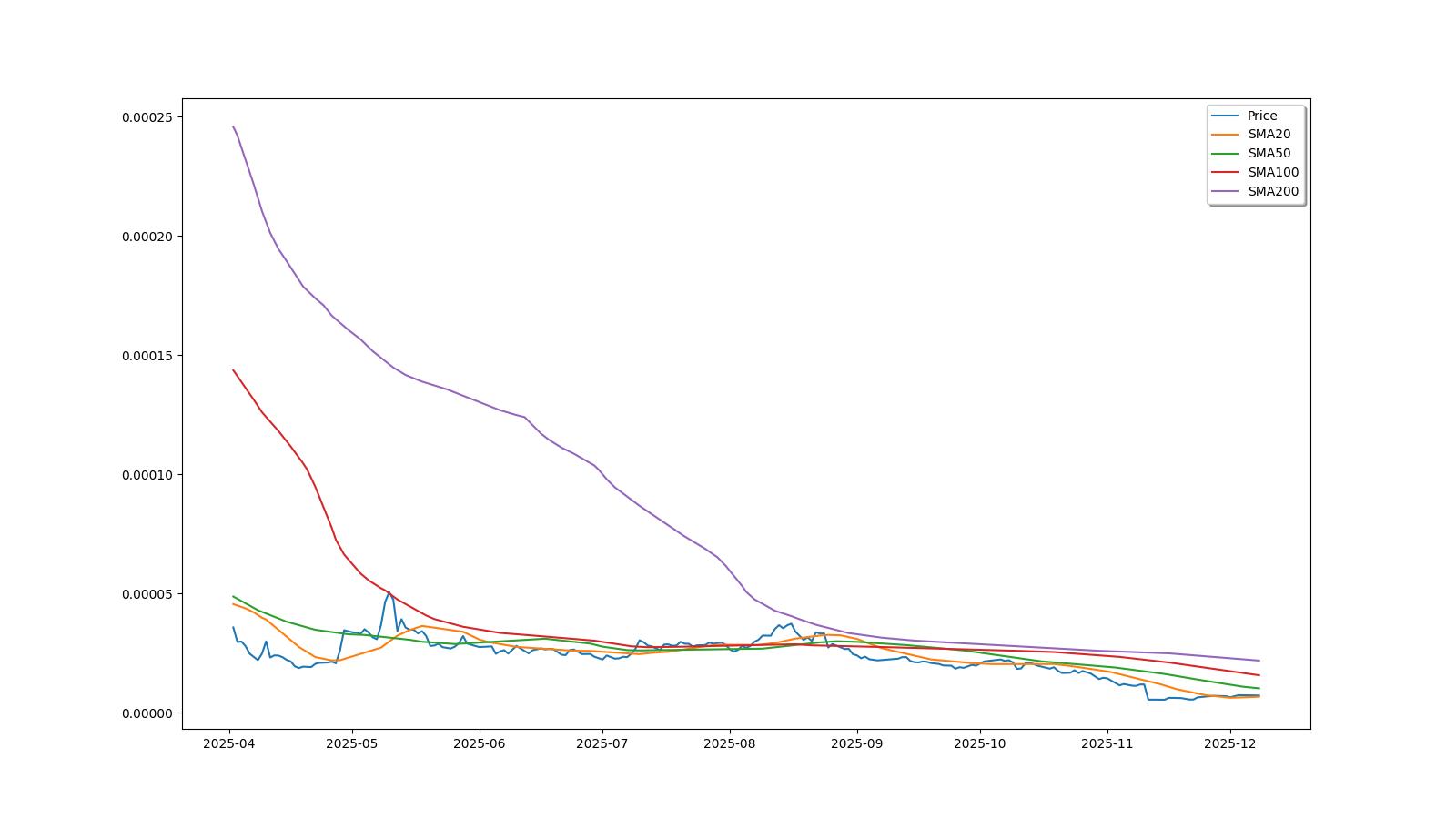 GUA Simple Moving Averages