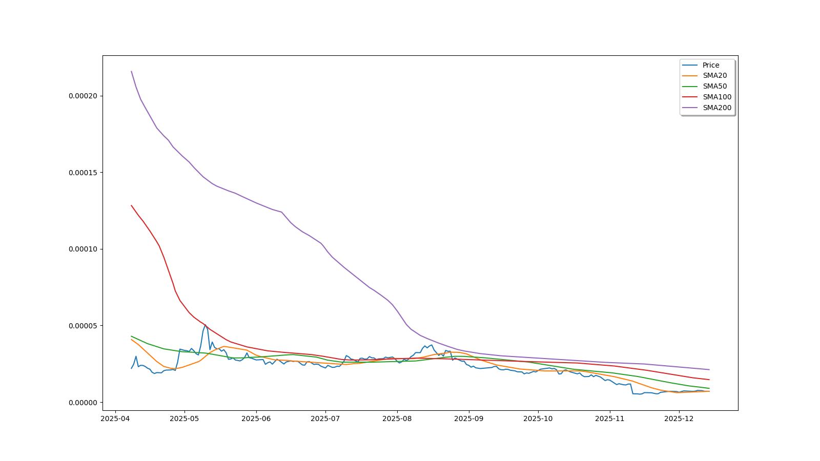 GUA Simple Moving Averages