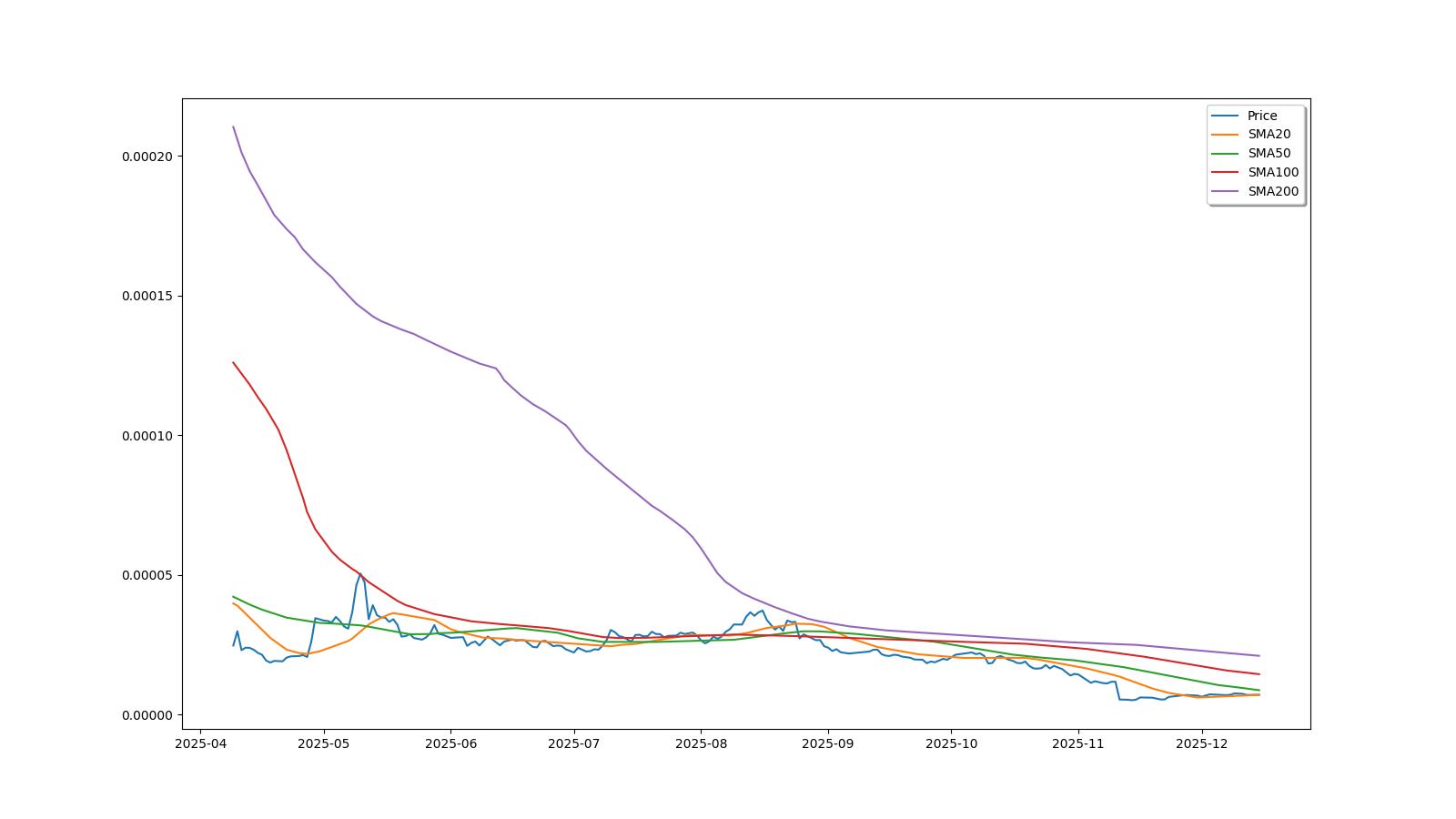 GUA Simple Moving Averages