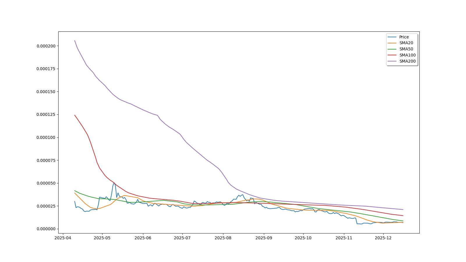 GUA Simple Moving Averages