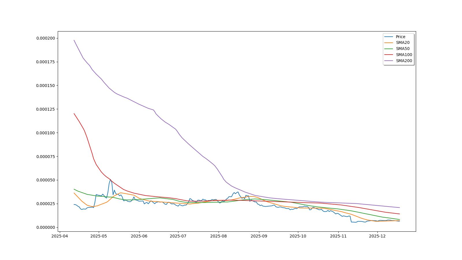 GUA Simple Moving Averages
