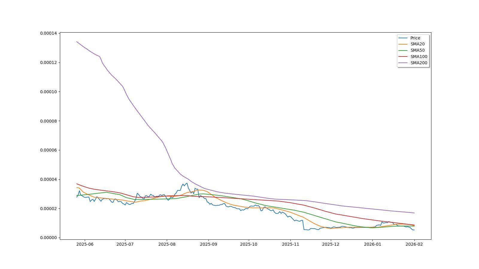 GUA Simple Moving Averages