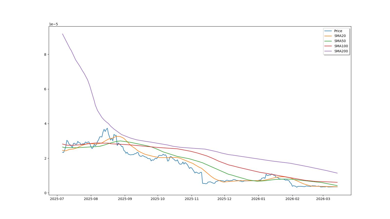 GUA Simple Moving Averages