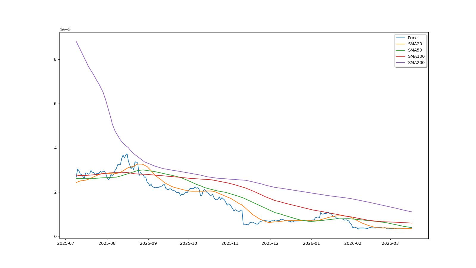 GUA Simple Moving Averages