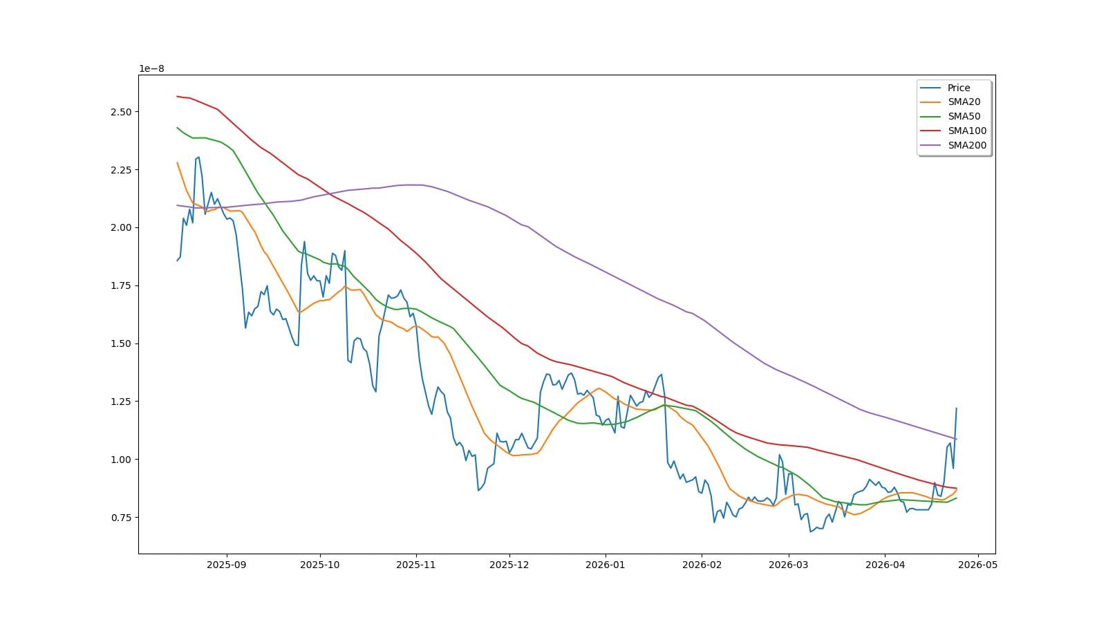 Guacamole Simple Moving Averages