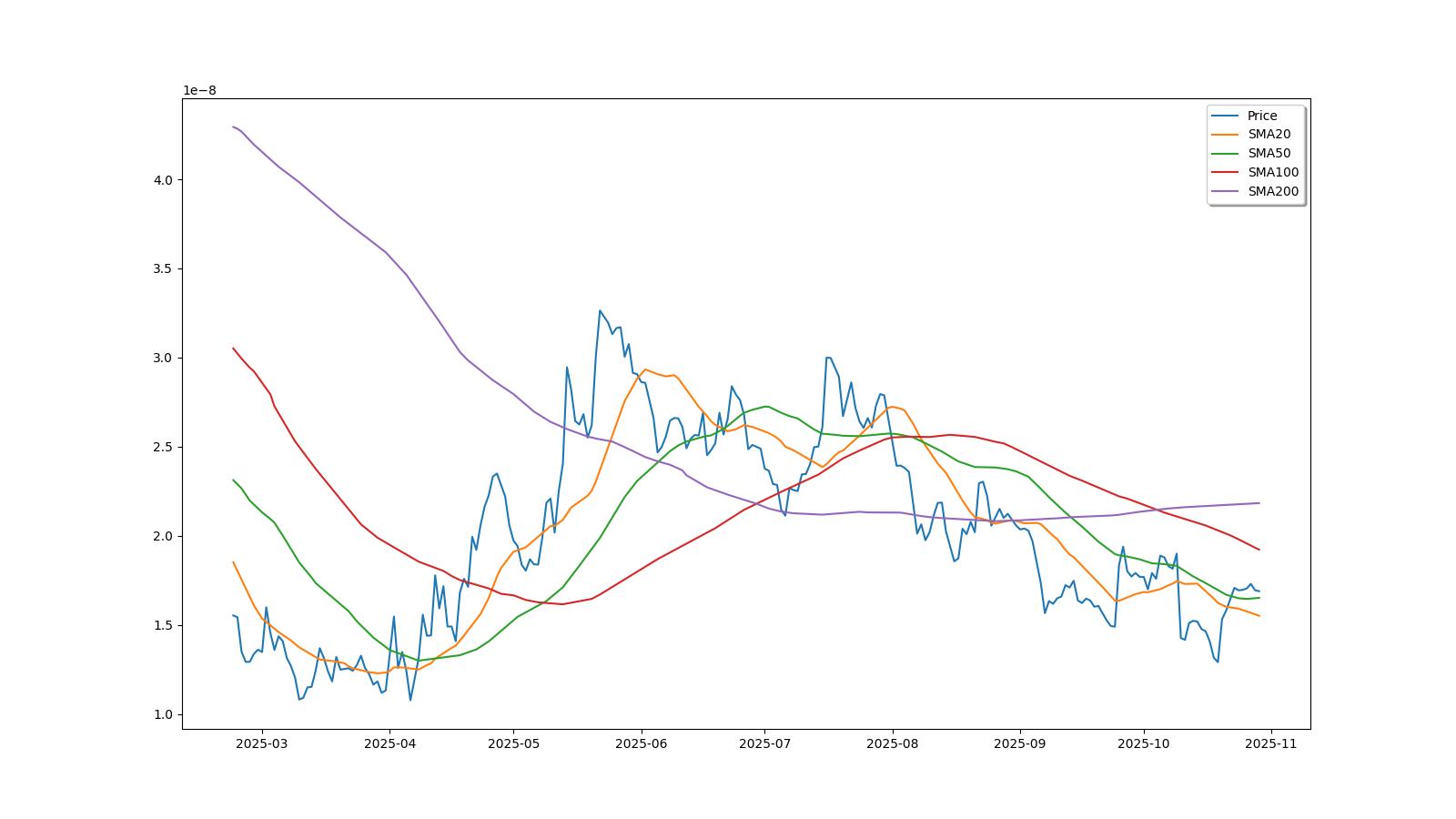 Guacamole Simple Moving Averages