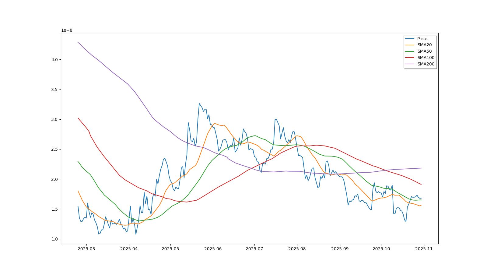 Guacamole Simple Moving Averages