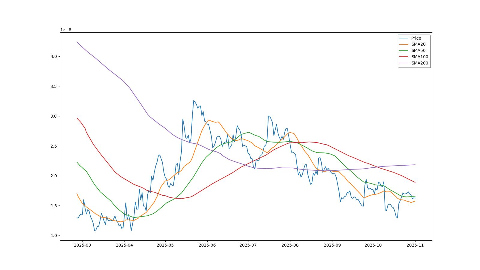 Guacamole Simple Moving Averages