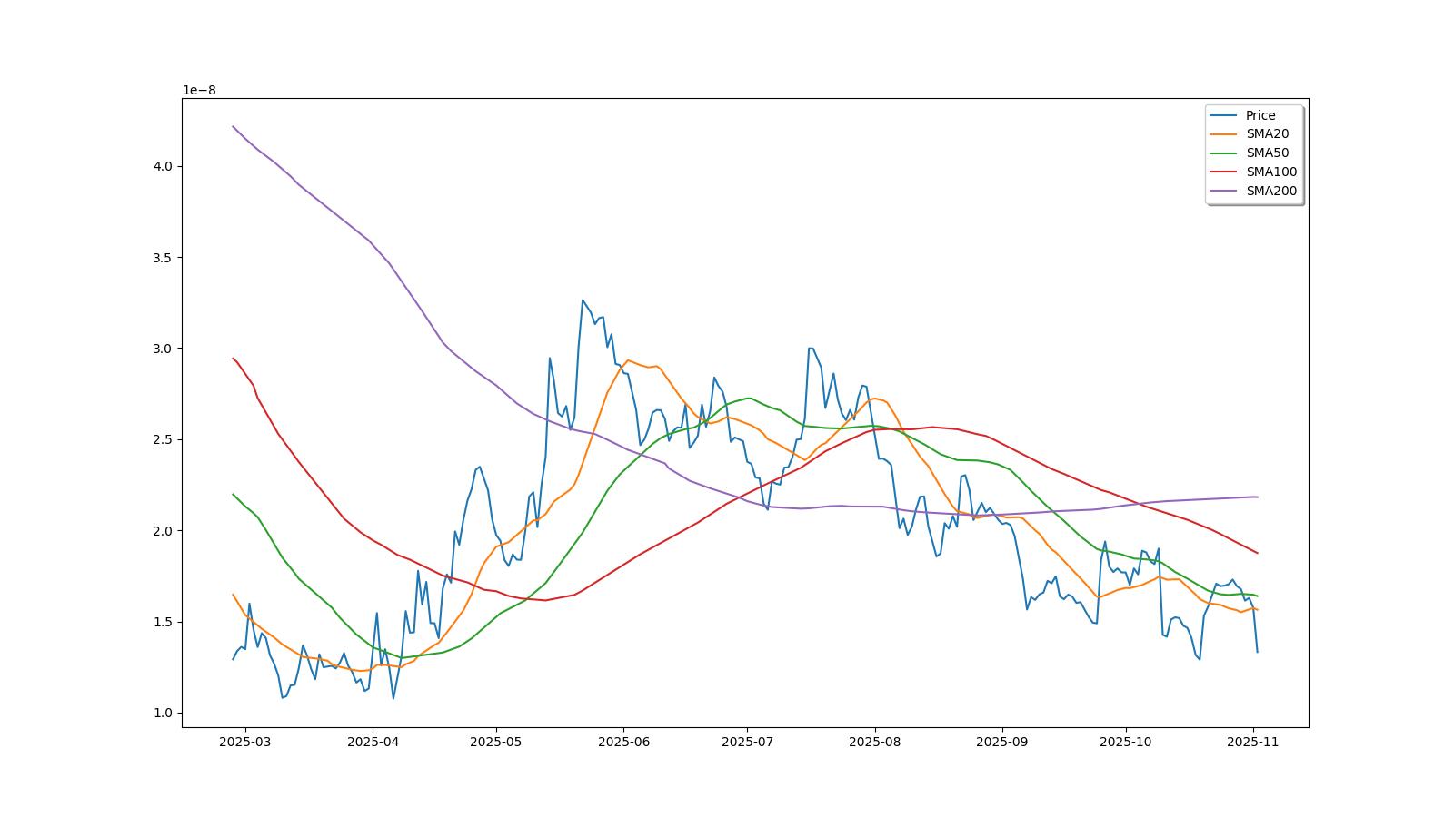 Guacamole Simple Moving Averages