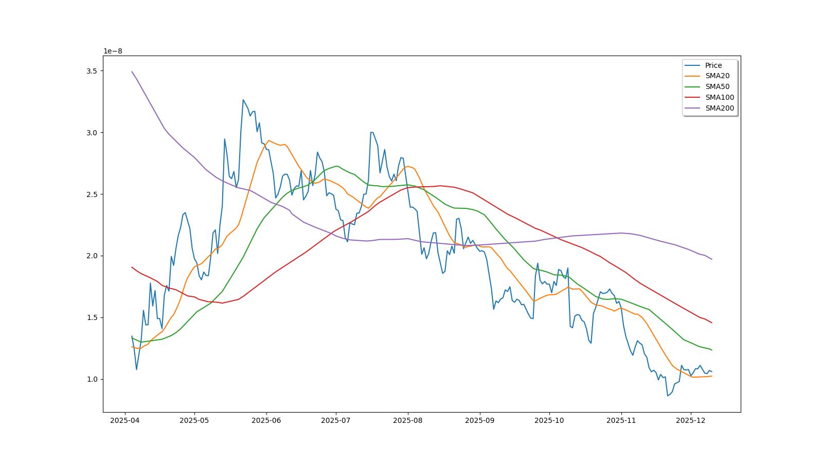 Guacamole Simple Moving Averages