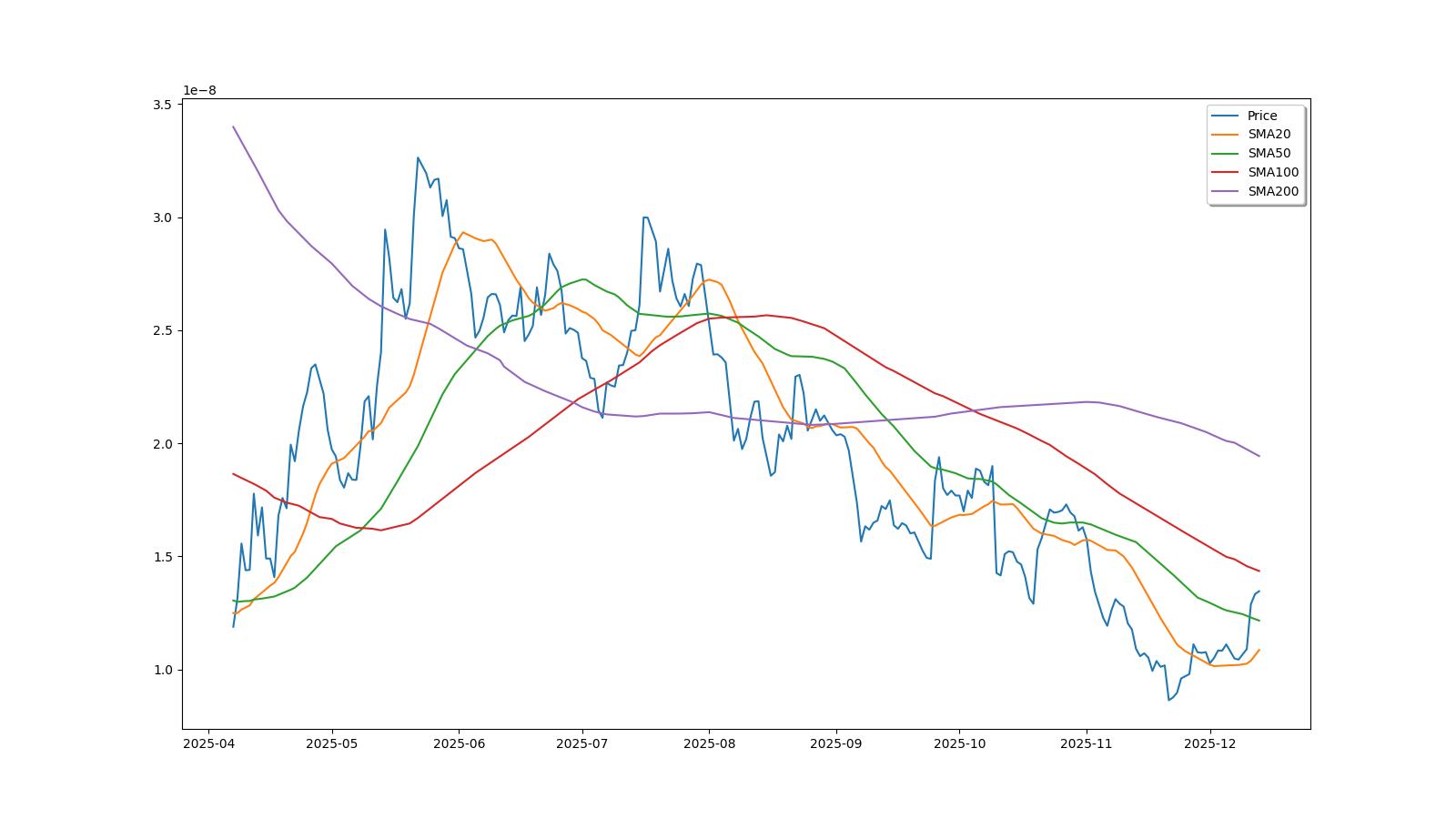 Guacamole Simple Moving Averages