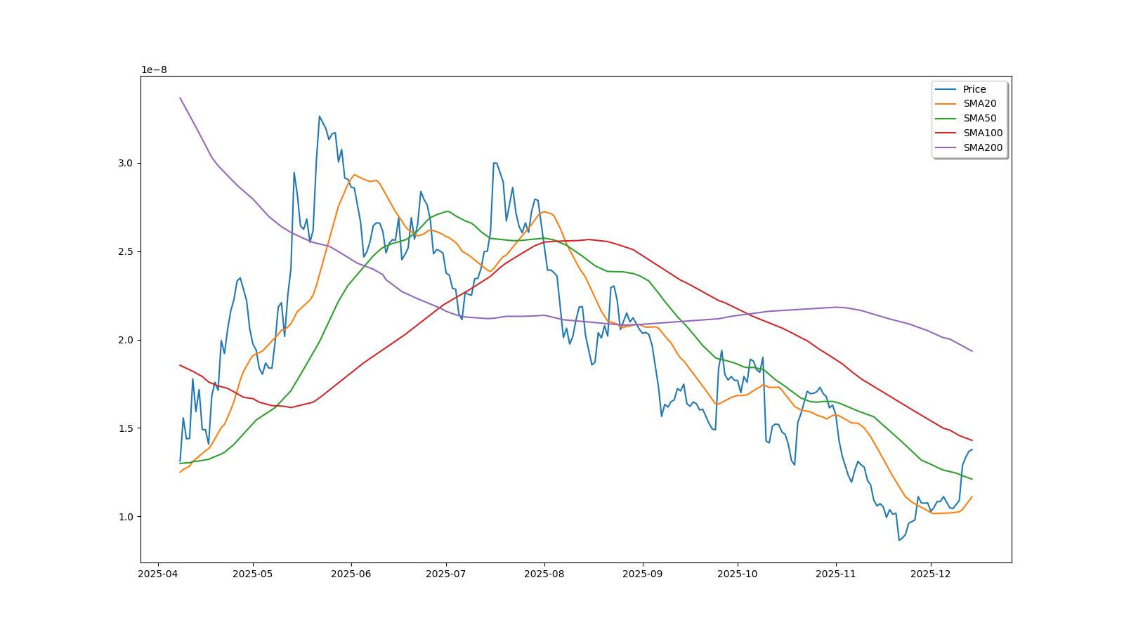 Guacamole Simple Moving Averages