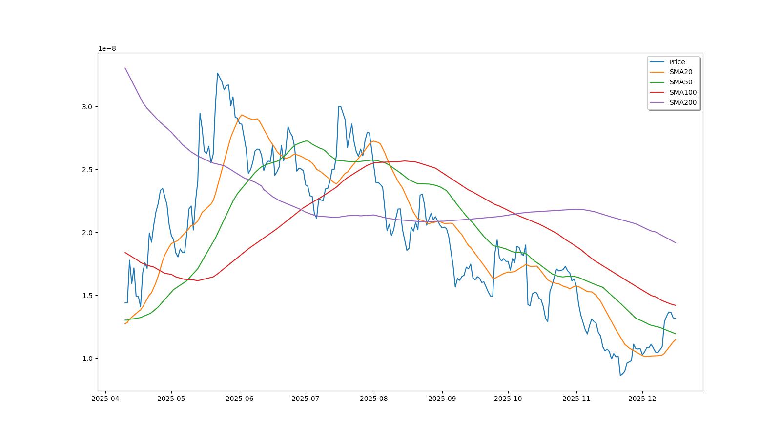 Guacamole Simple Moving Averages