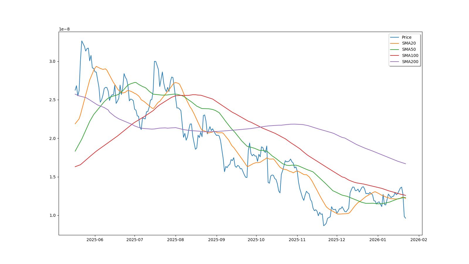 Guacamole Simple Moving Averages