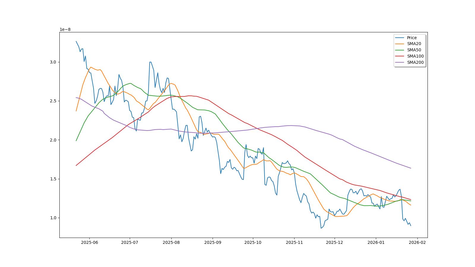 Guacamole Simple Moving Averages