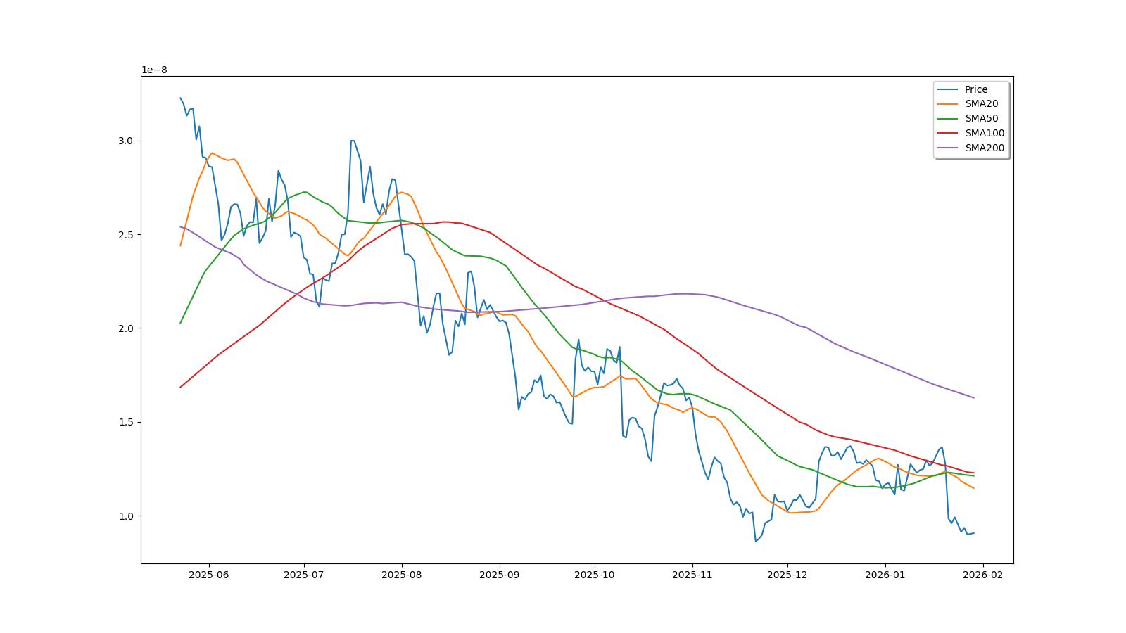 Guacamole Simple Moving Averages