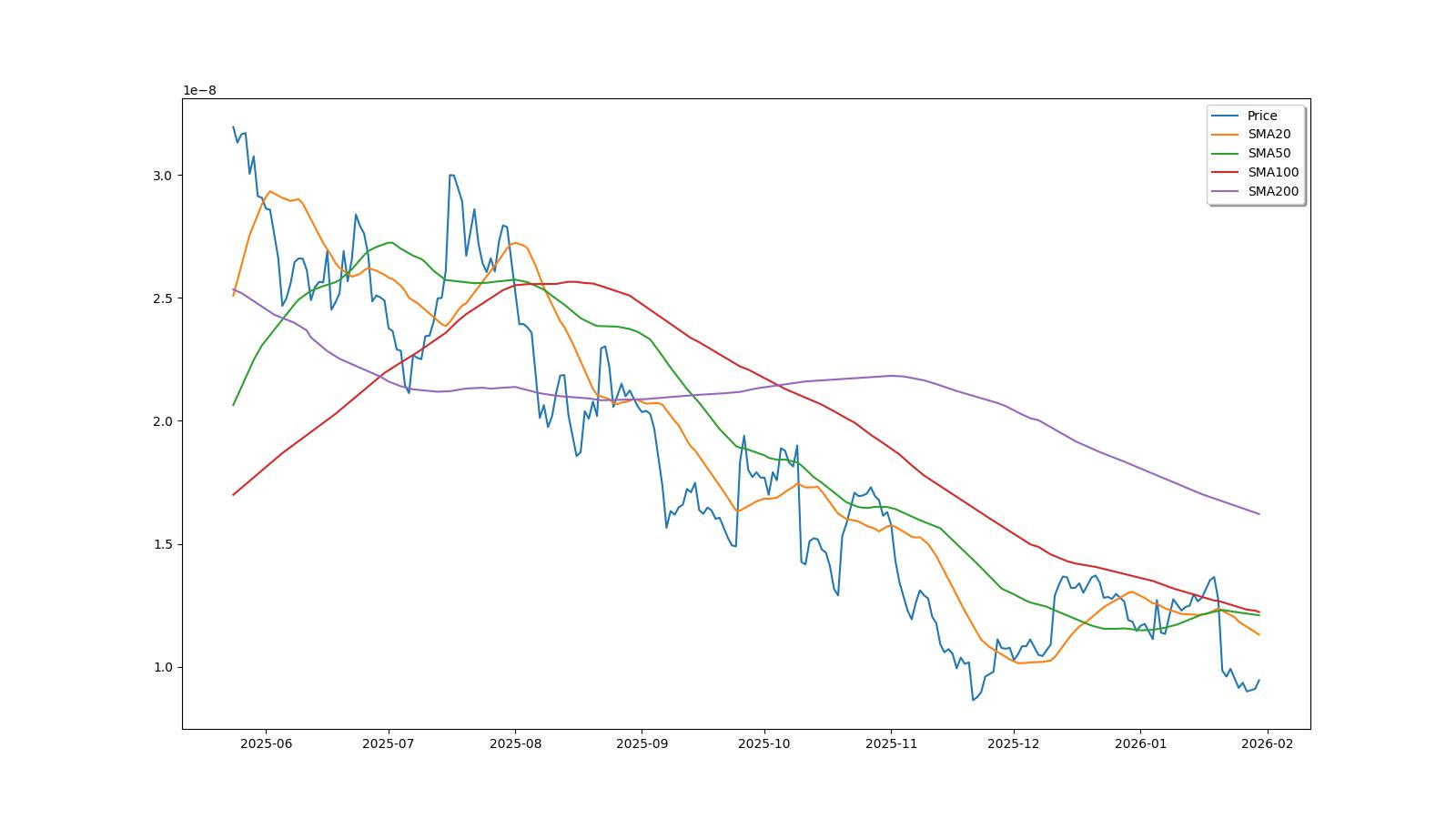 Guacamole Simple Moving Averages