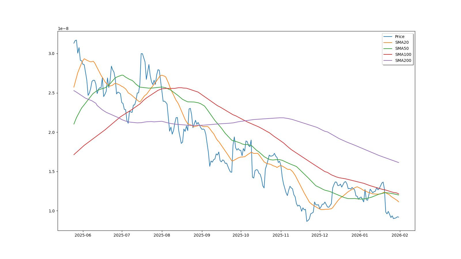Guacamole Simple Moving Averages
