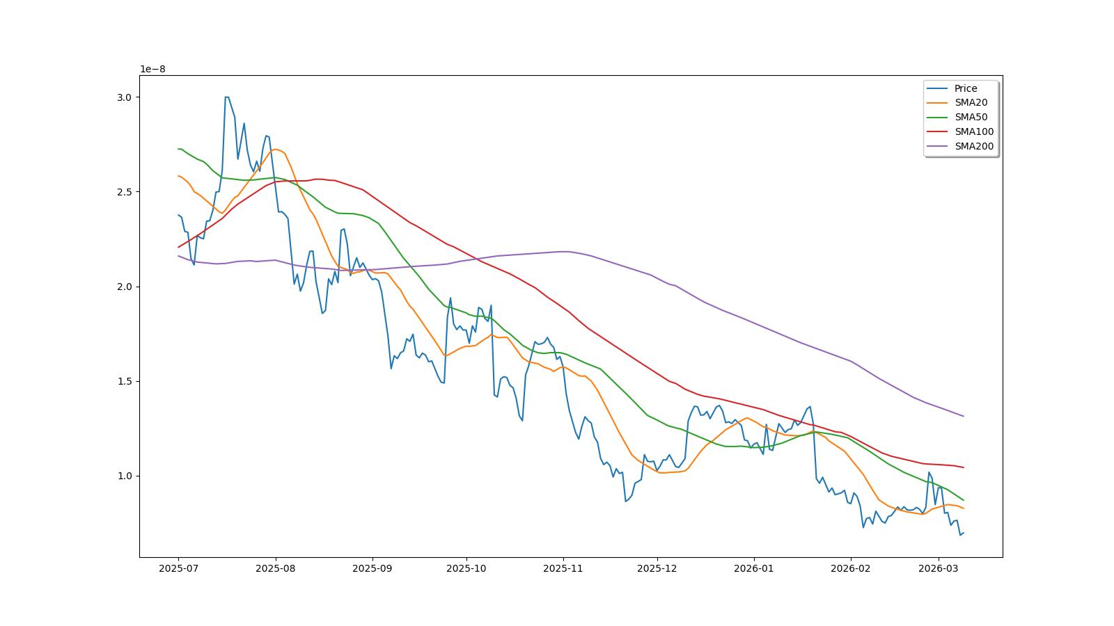 Guacamole Simple Moving Averages