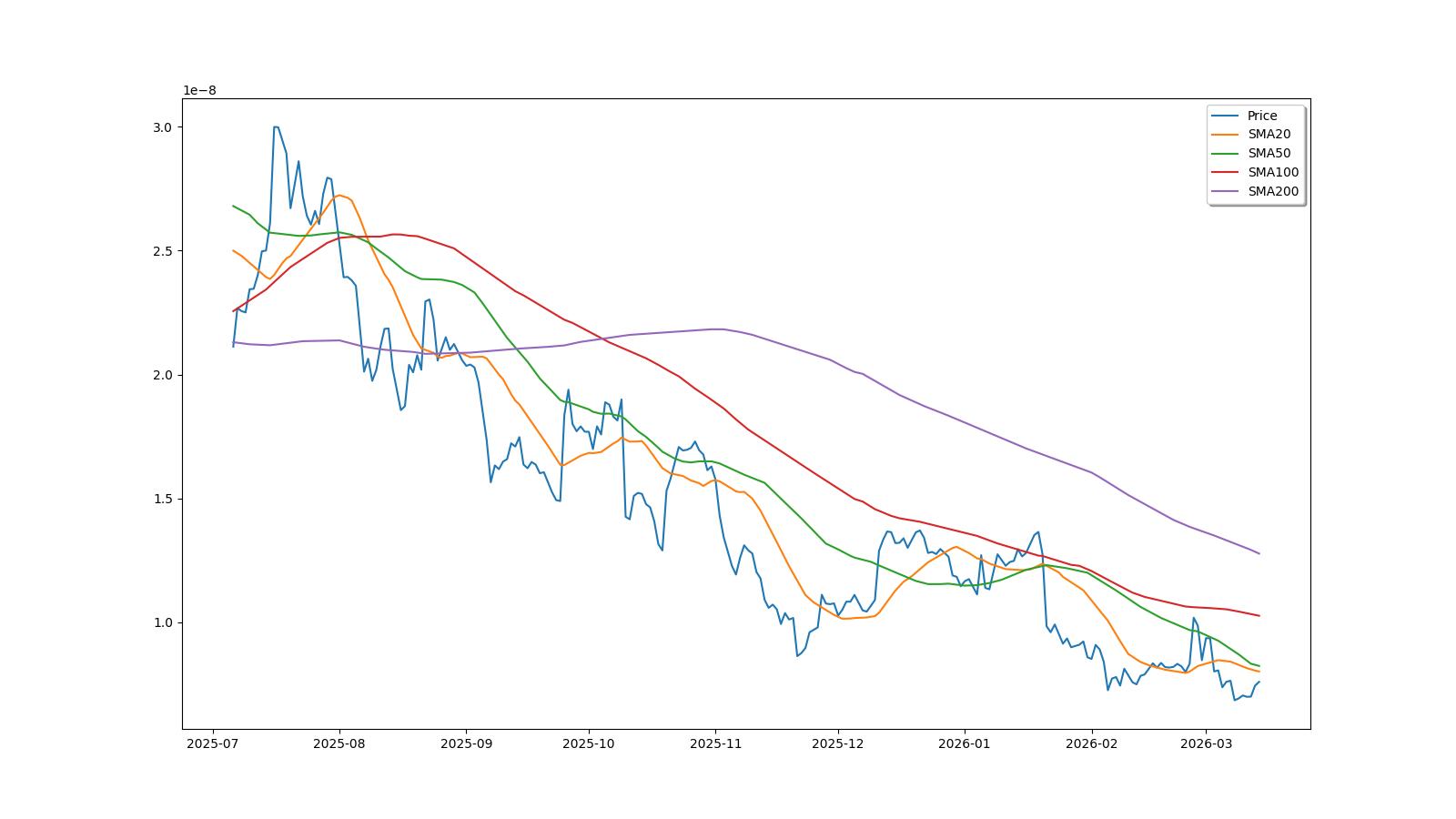 Guacamole Simple Moving Averages