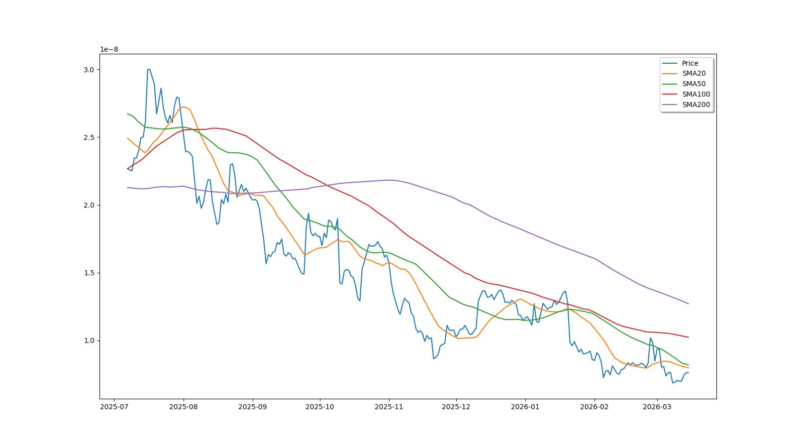 Guacamole Simple Moving Averages