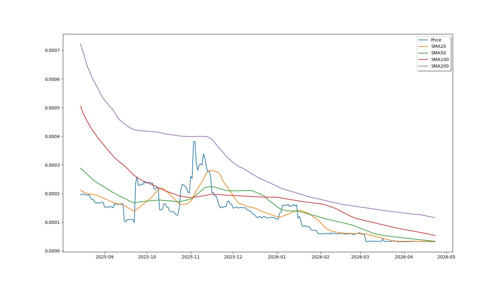 Guanciale by Virtuals Simple Moving Averages