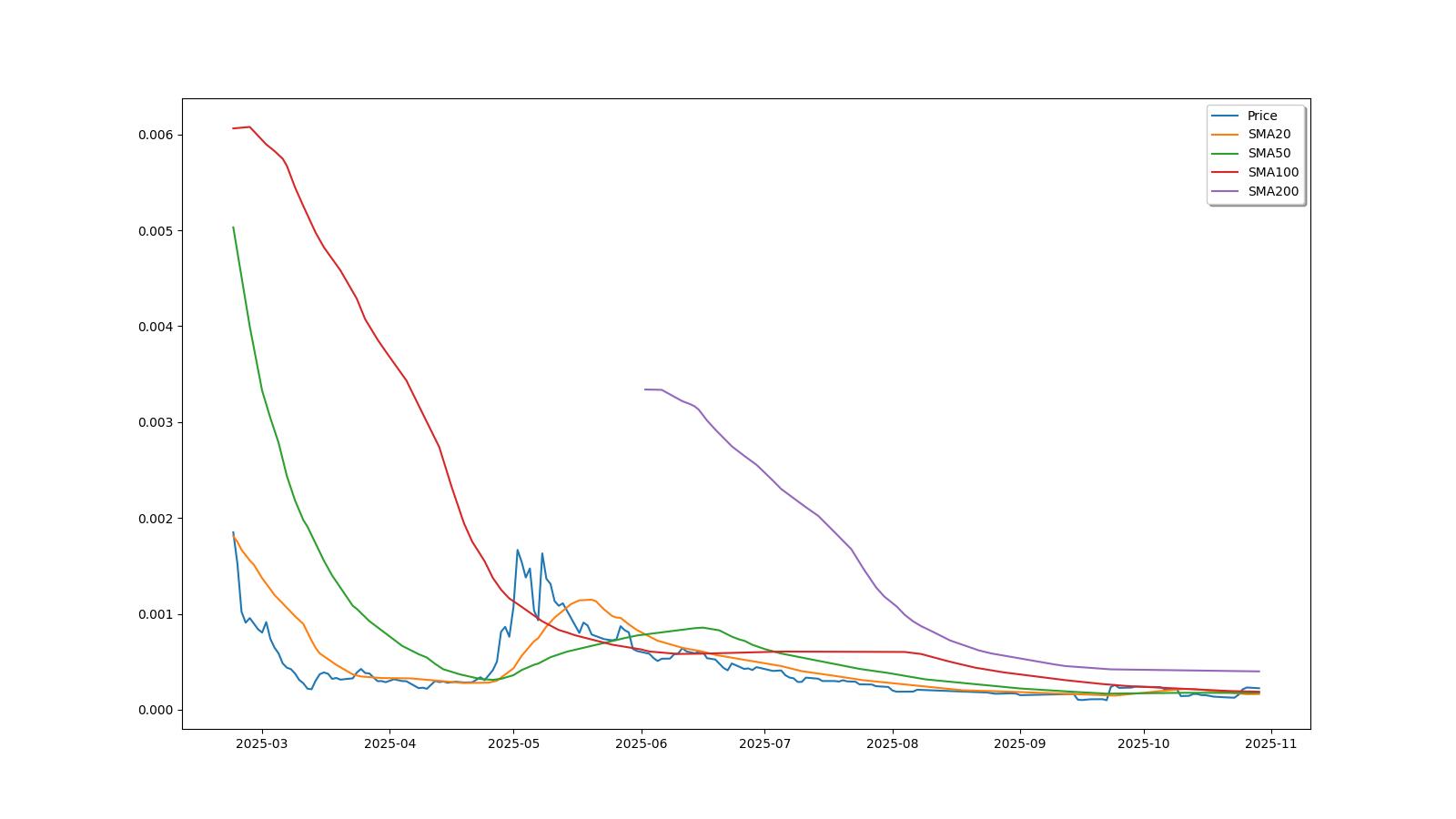 Guanciale by Virtuals Simple Moving Averages