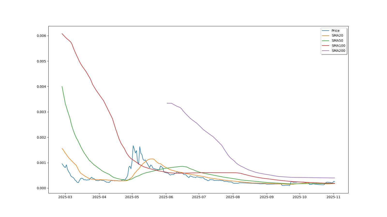 Guanciale by Virtuals Simple Moving Averages