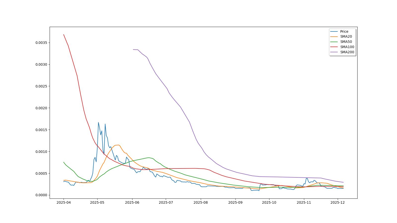 Guanciale by Virtuals Simple Moving Averages