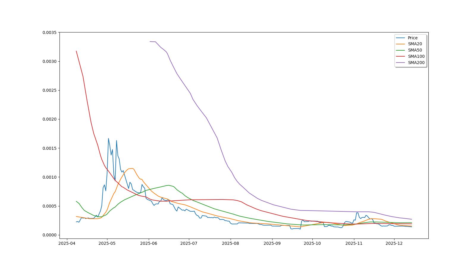 Guanciale by Virtuals Simple Moving Averages