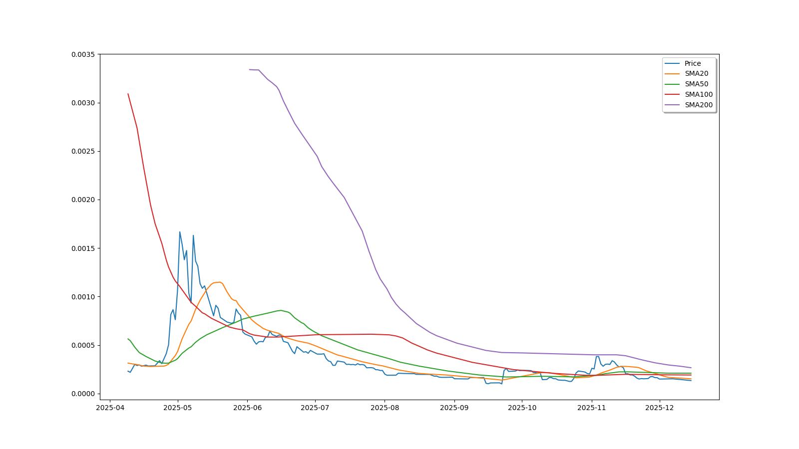 Guanciale by Virtuals Simple Moving Averages