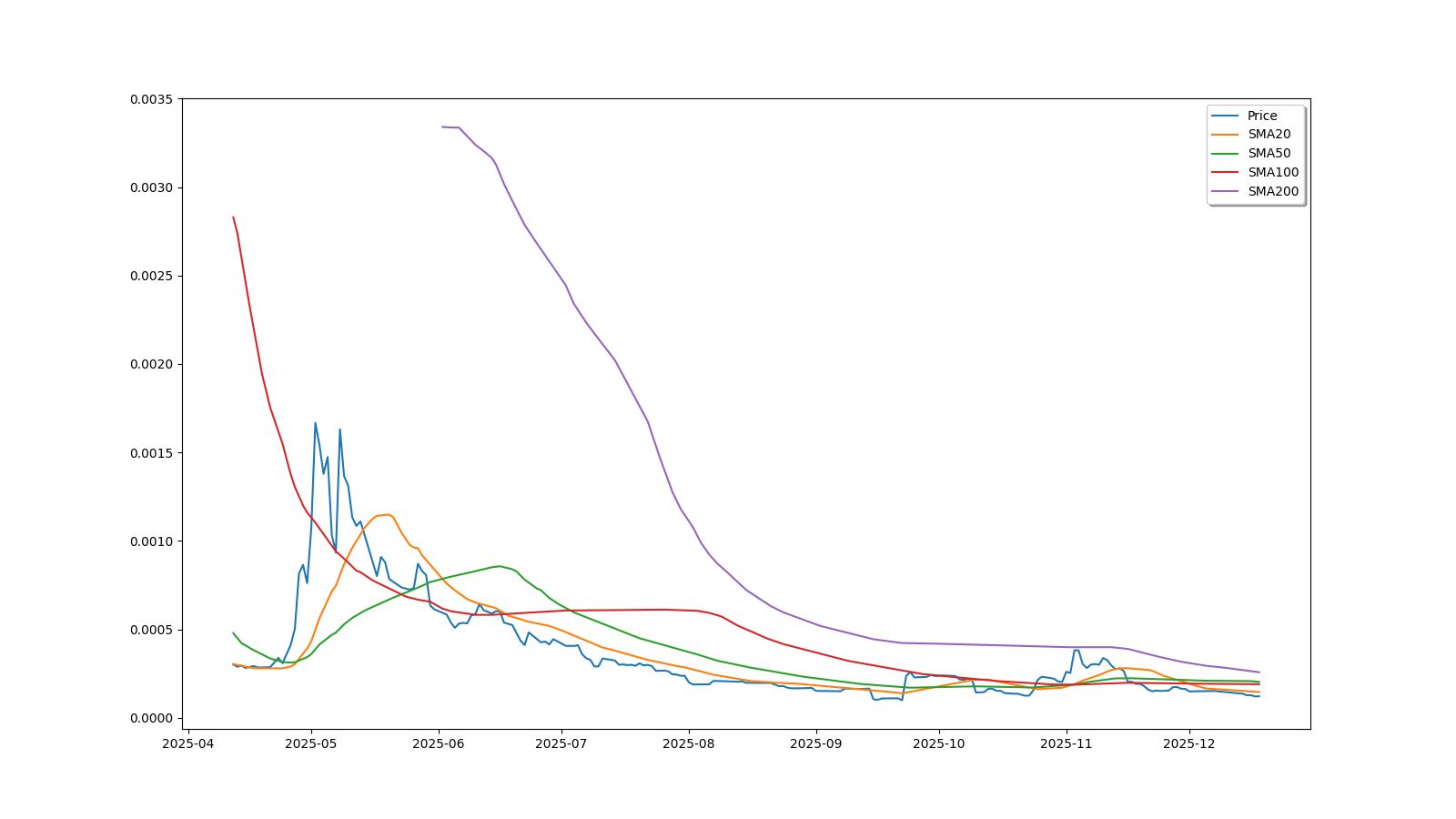 Guanciale by Virtuals Simple Moving Averages