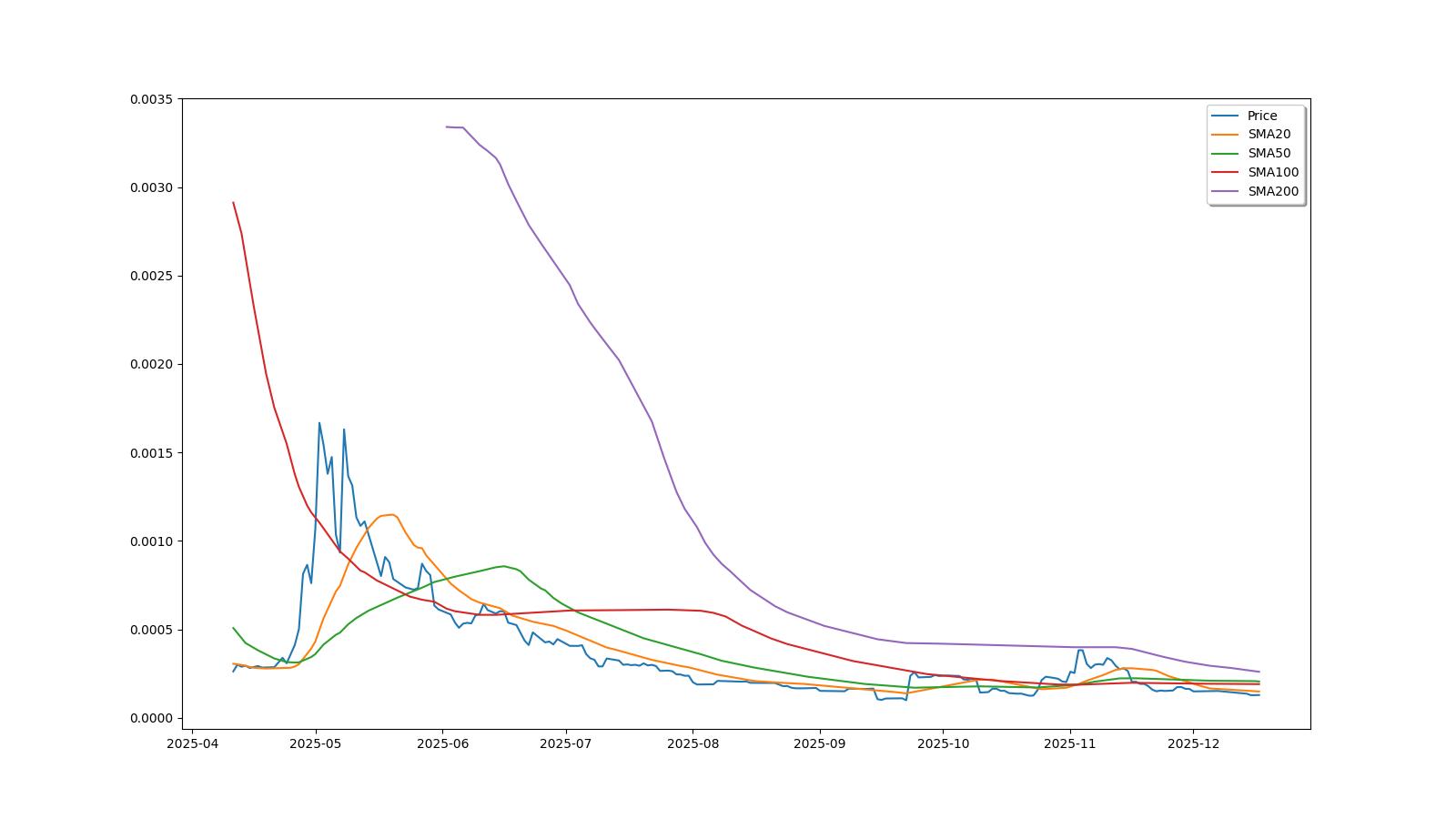 Guanciale by Virtuals Simple Moving Averages