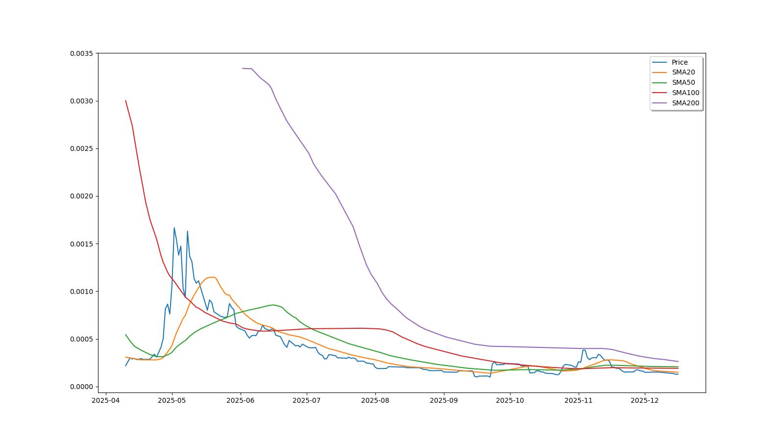 Guanciale by Virtuals Simple Moving Averages