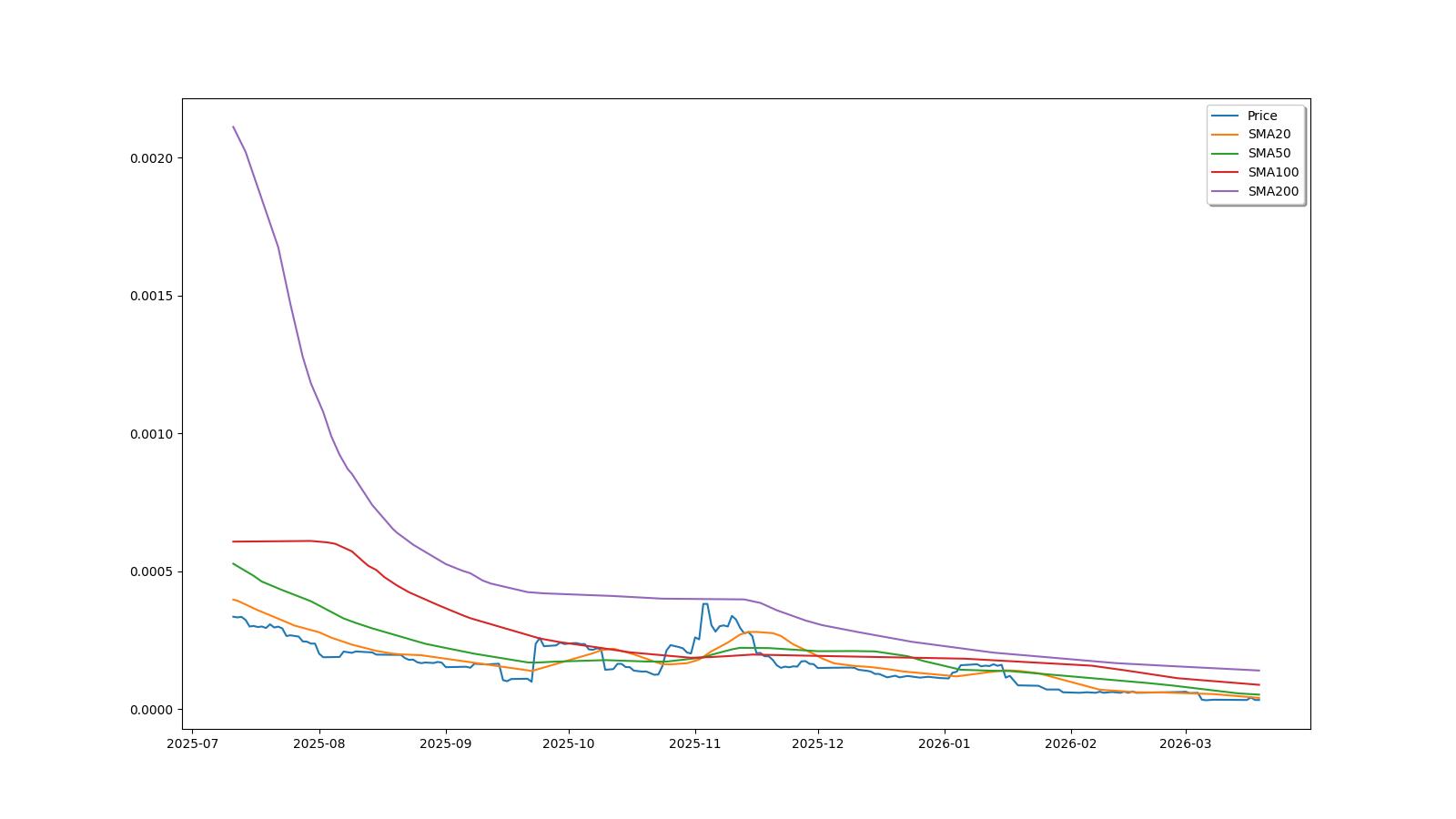 Guanciale by Virtuals Simple Moving Averages
