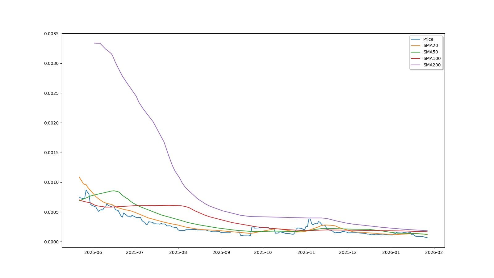 Guanciale by Virtuals Simple Moving Averages