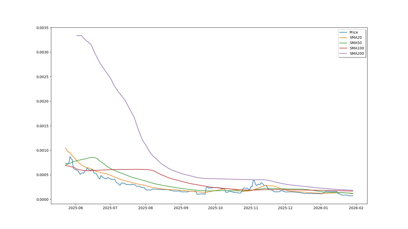 Guanciale by Virtuals Simple Moving Averages