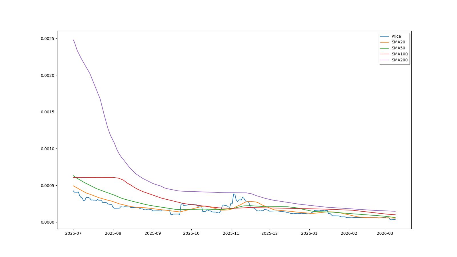 Guanciale by Virtuals Simple Moving Averages
