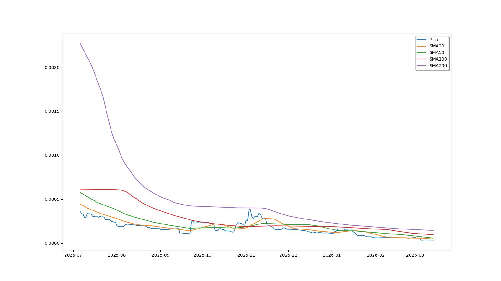 Guanciale by Virtuals Simple Moving Averages