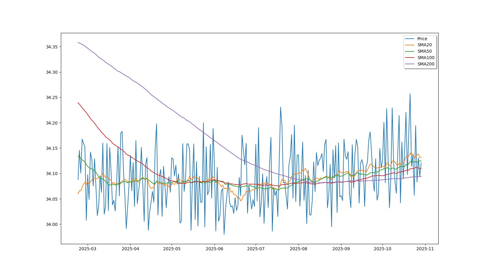 Guarantee Simple Moving Averages