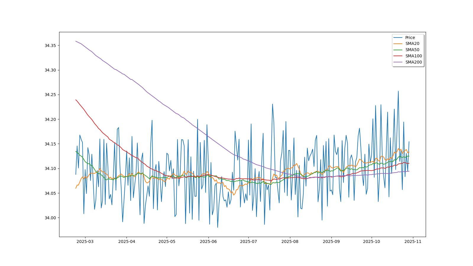 Guarantee Simple Moving Averages