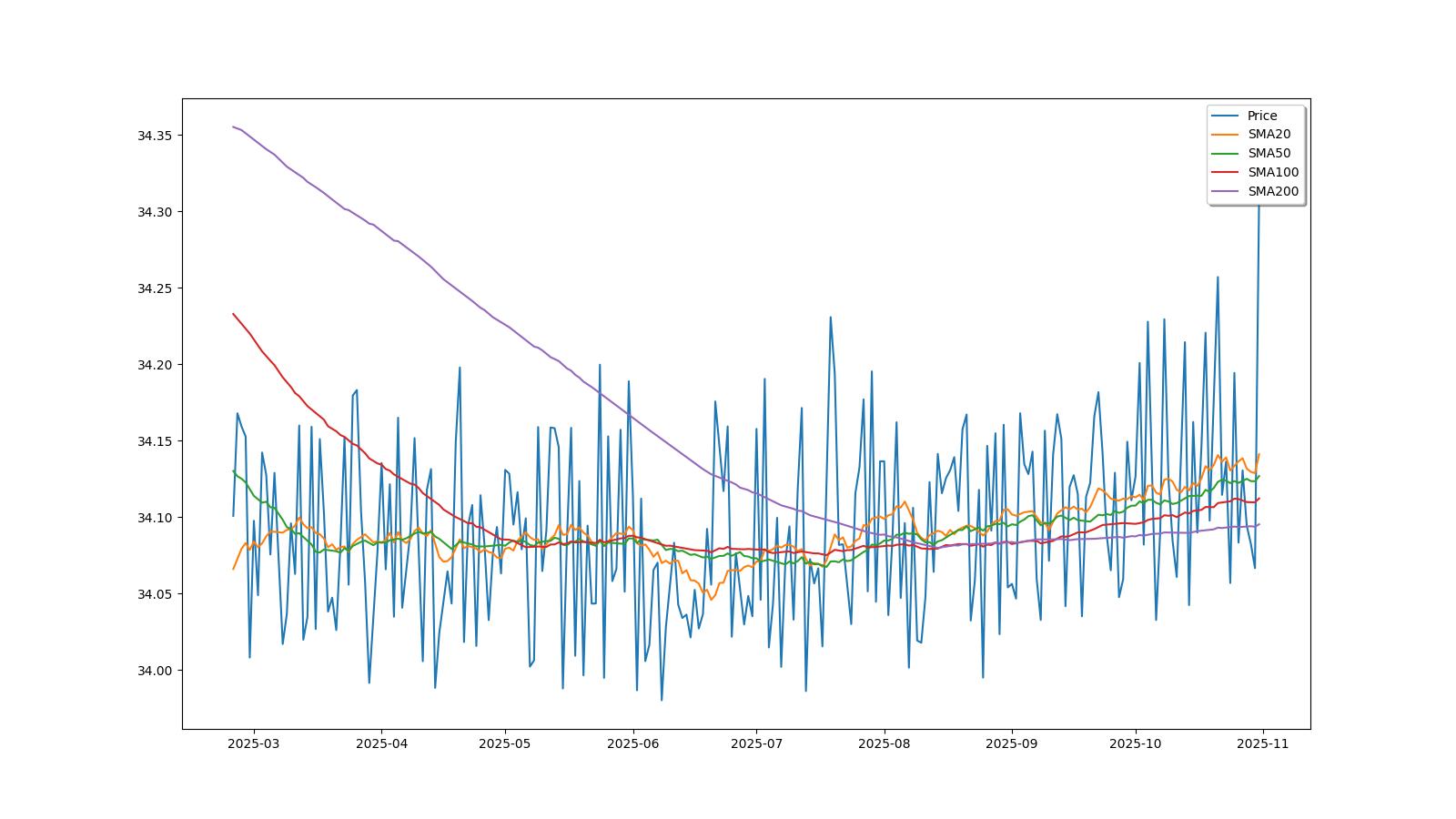 Guarantee Simple Moving Averages