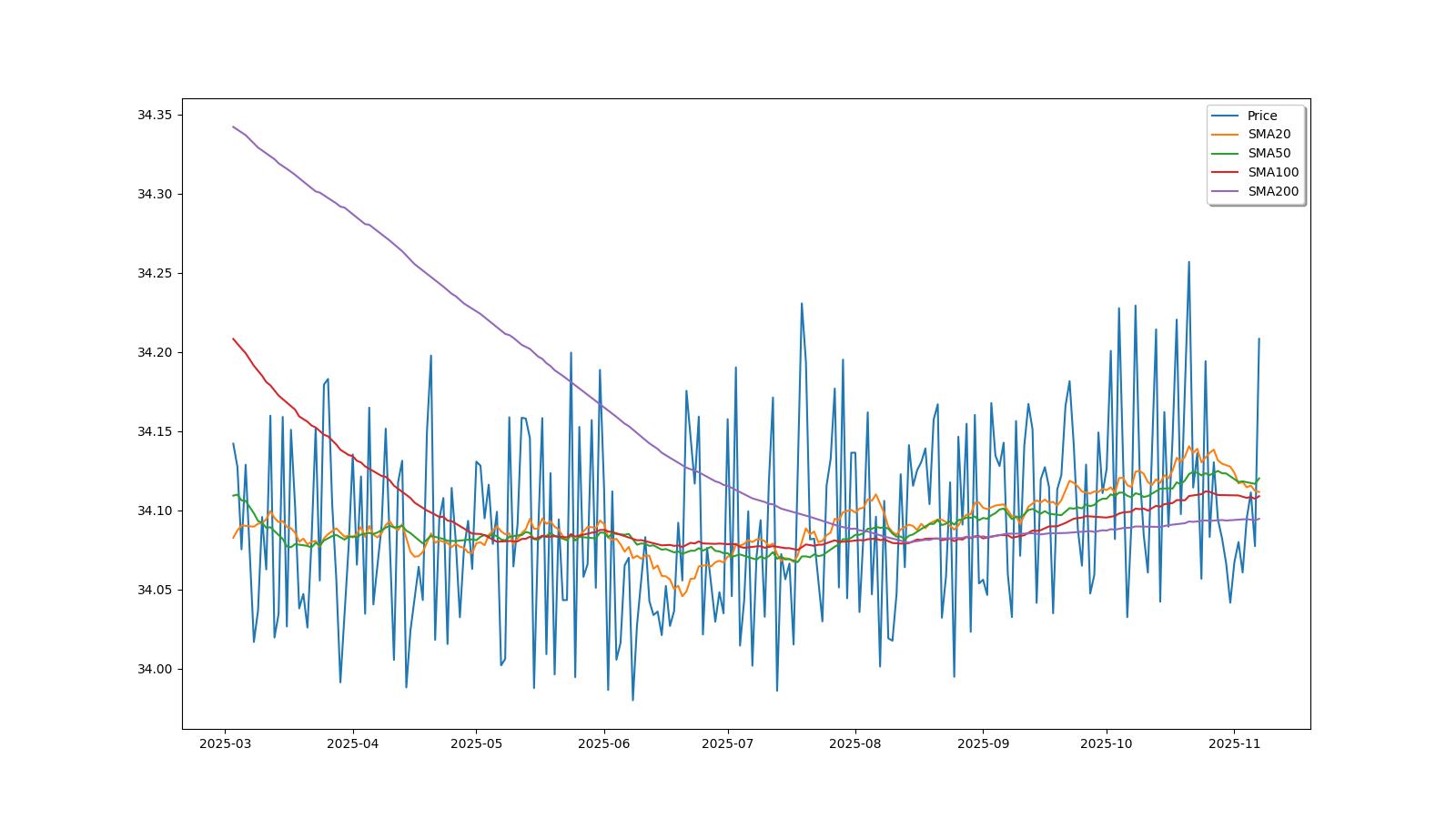 Guarantee Simple Moving Averages