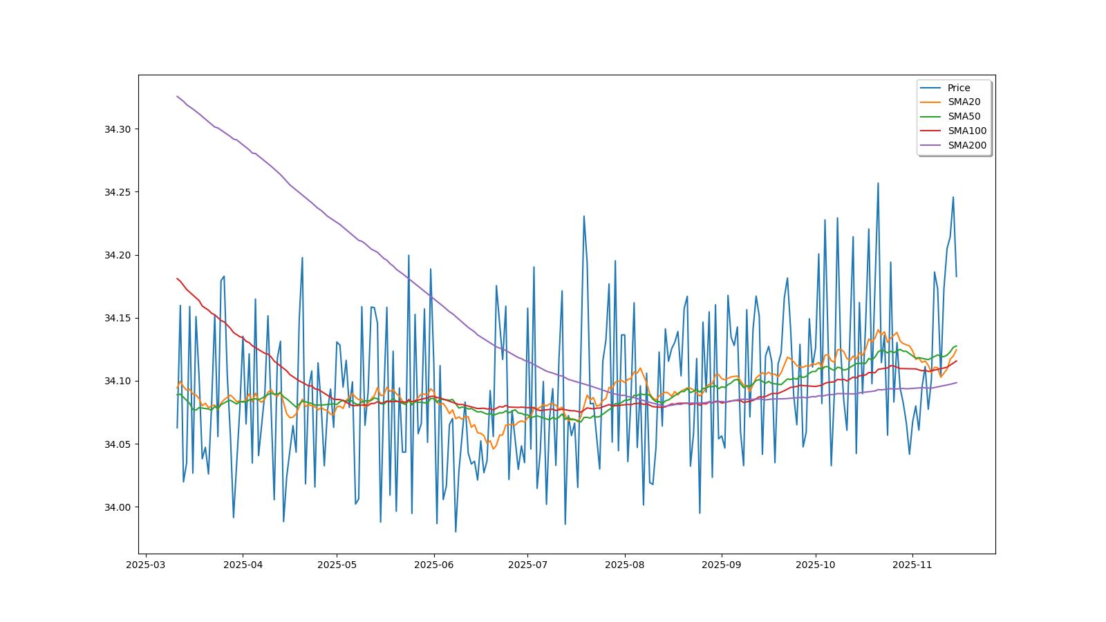 Guarantee Simple Moving Averages