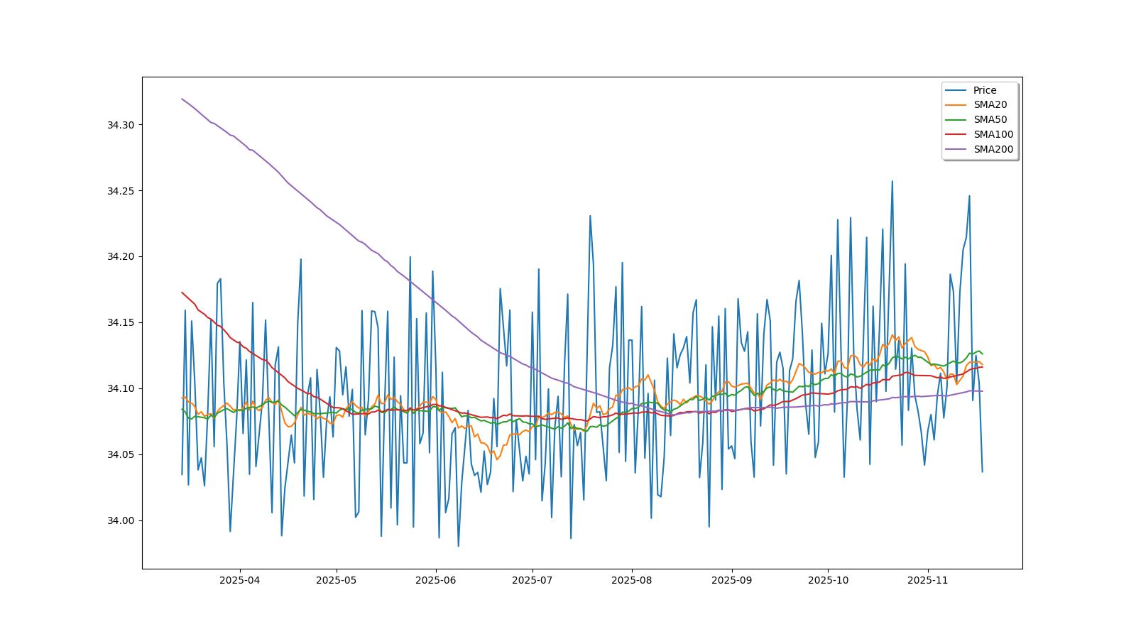Guarantee Simple Moving Averages