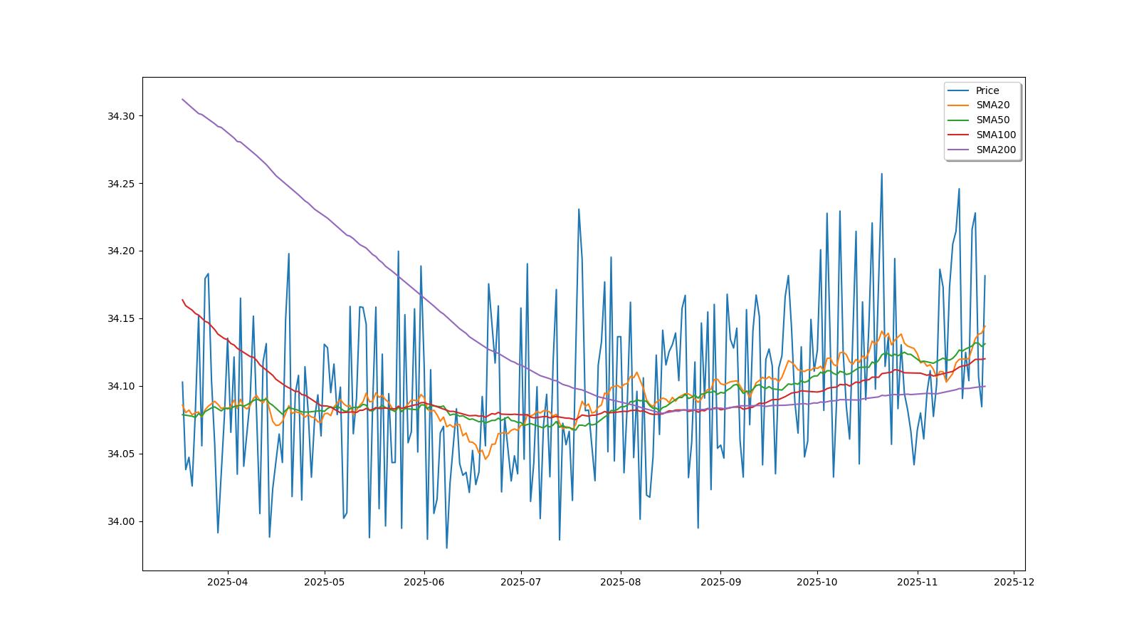 Guarantee Simple Moving Averages