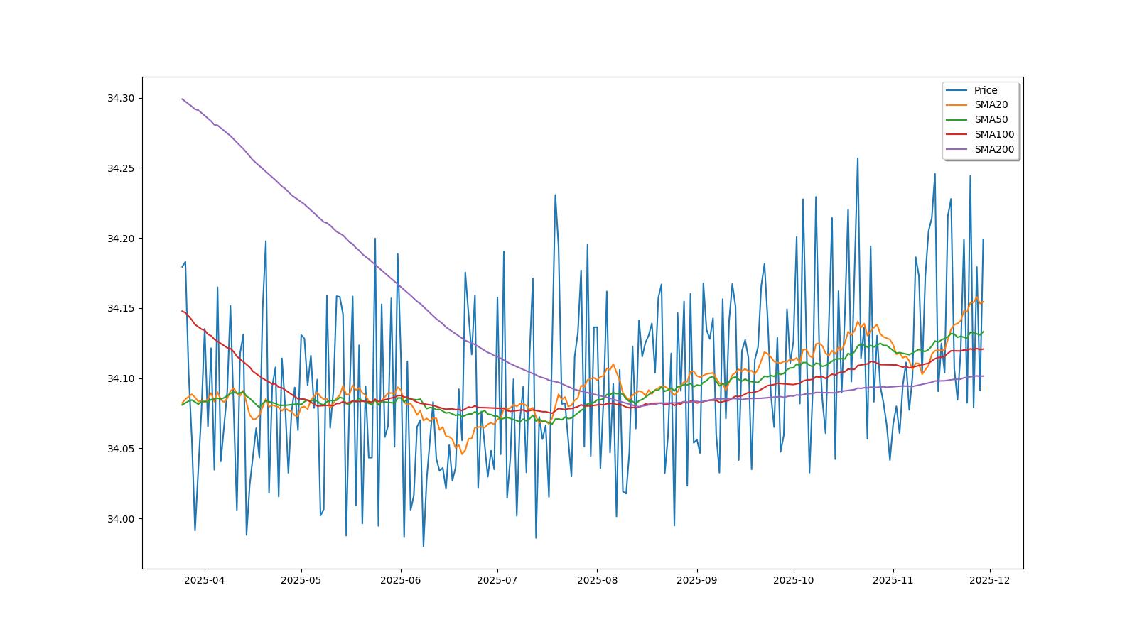 Guarantee Simple Moving Averages