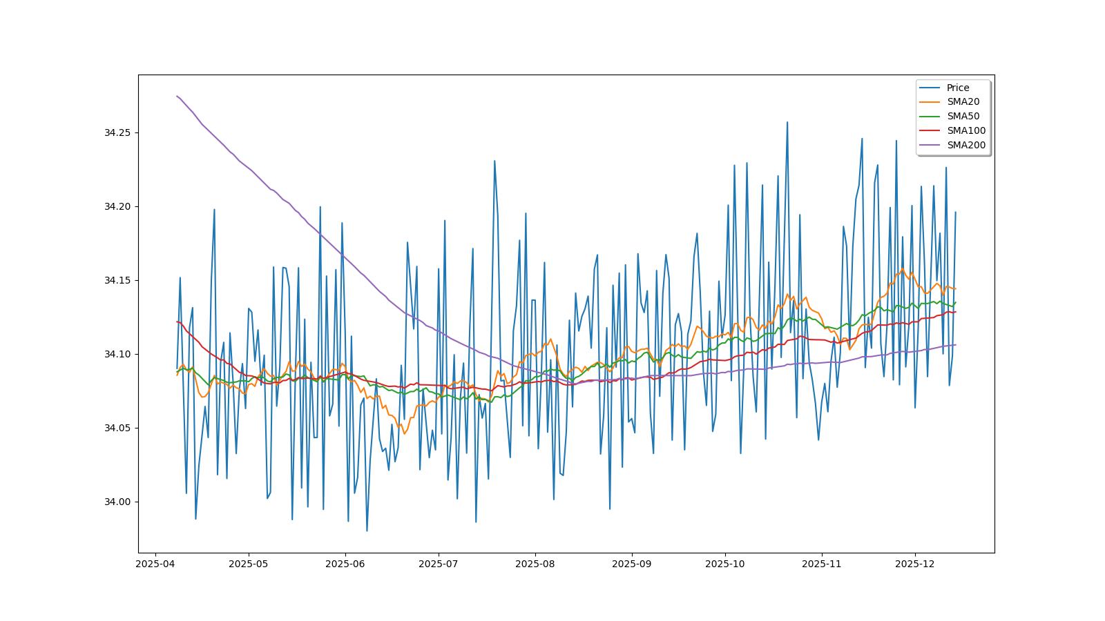 Guarantee Simple Moving Averages