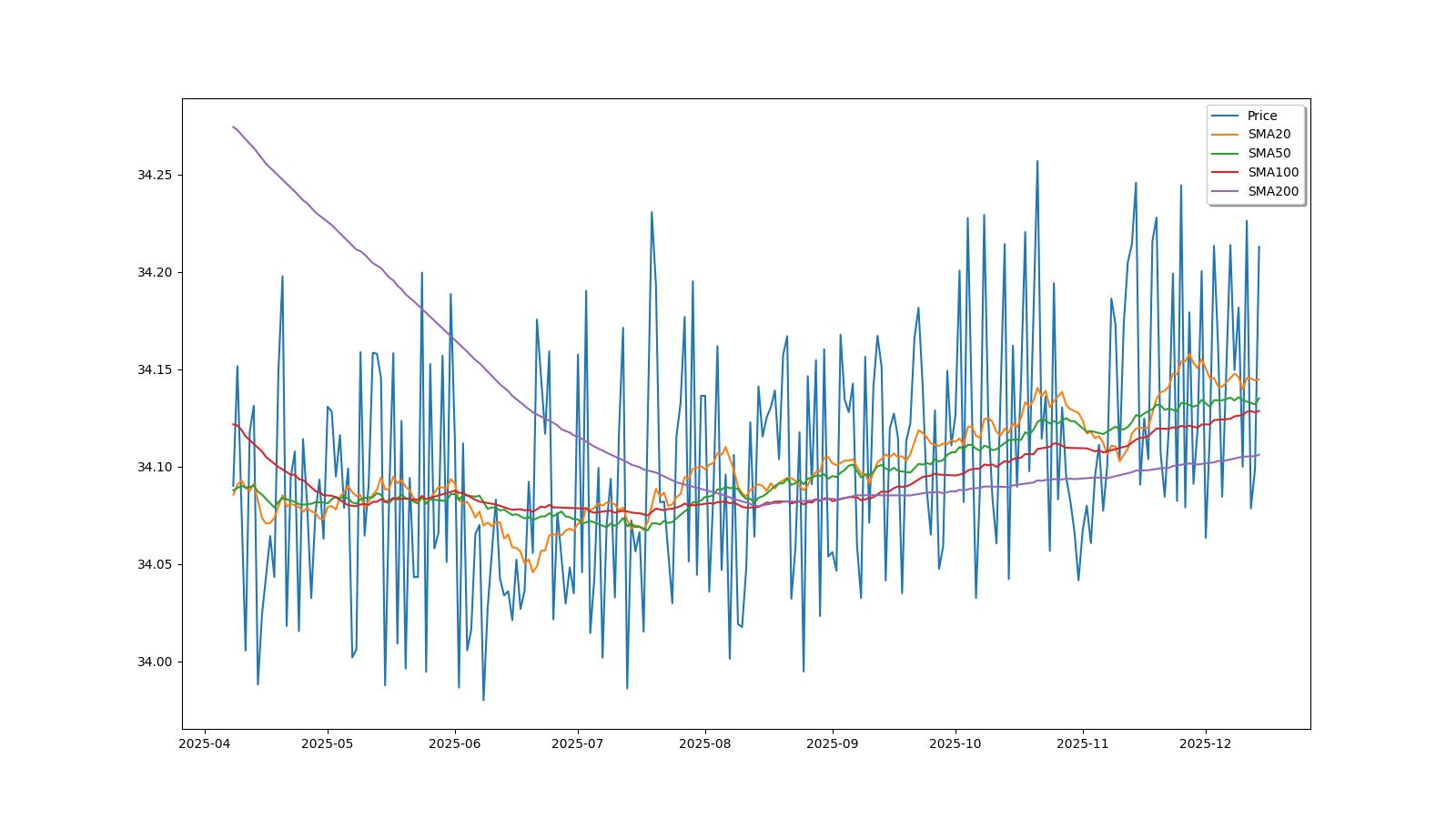 Guarantee Simple Moving Averages