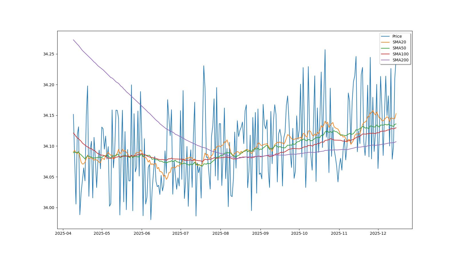 Guarantee Simple Moving Averages